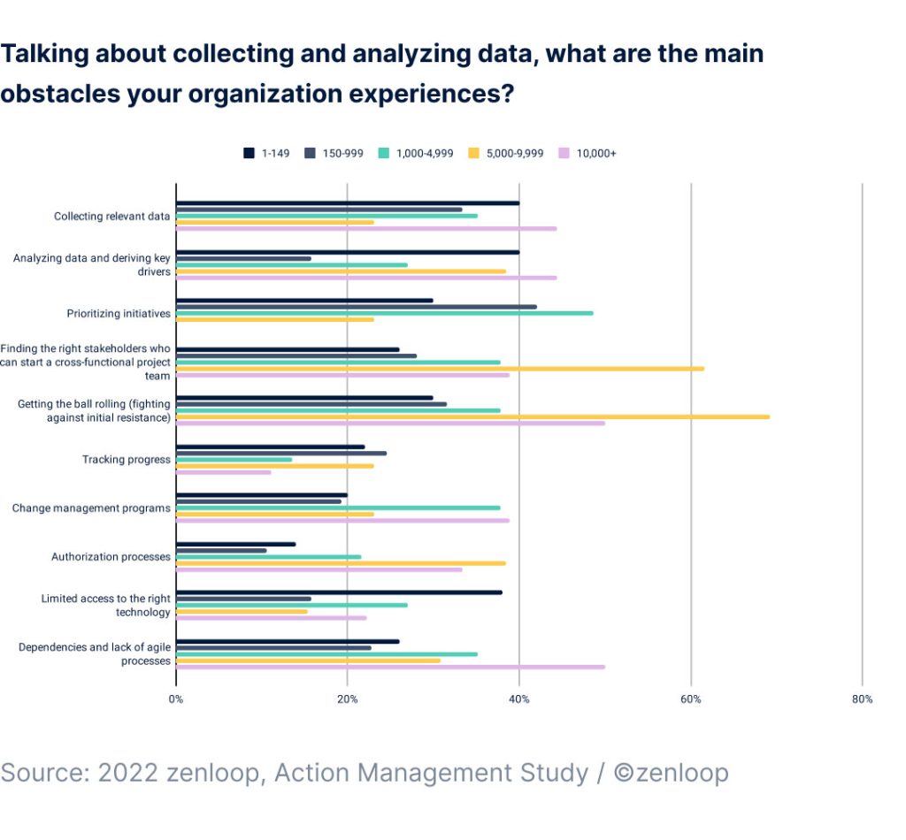 Action Management Study: Main Customer Experience Challenges