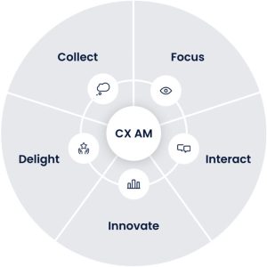 Introducing CX Action Management